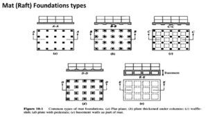 What is Raft Foundation? Types, Use Cases, and Construction Guide ...